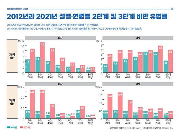 국내 성인 5명 중 2명은 비만